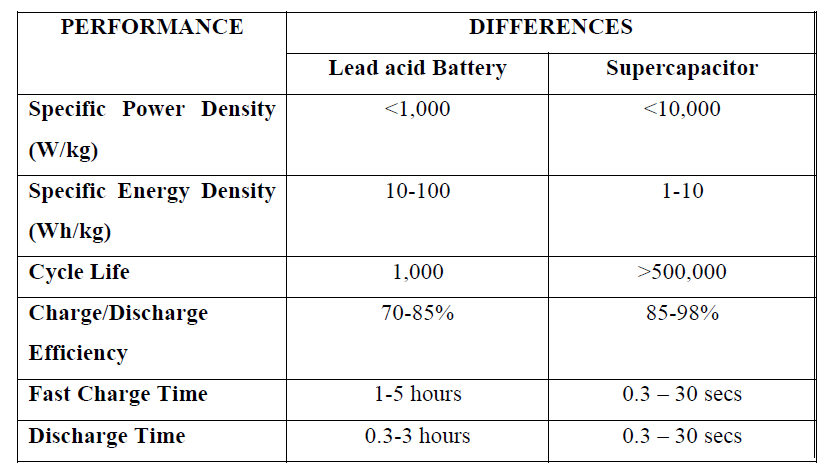 Solar Wind Turbine Hybrid System with Battery-Supercapacitor as storage ...