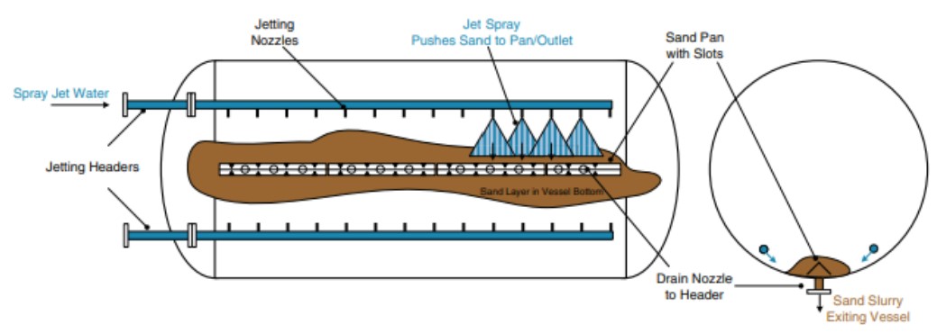 Overview of Conventional Sand Jetting System and Improved Cyclonic ...